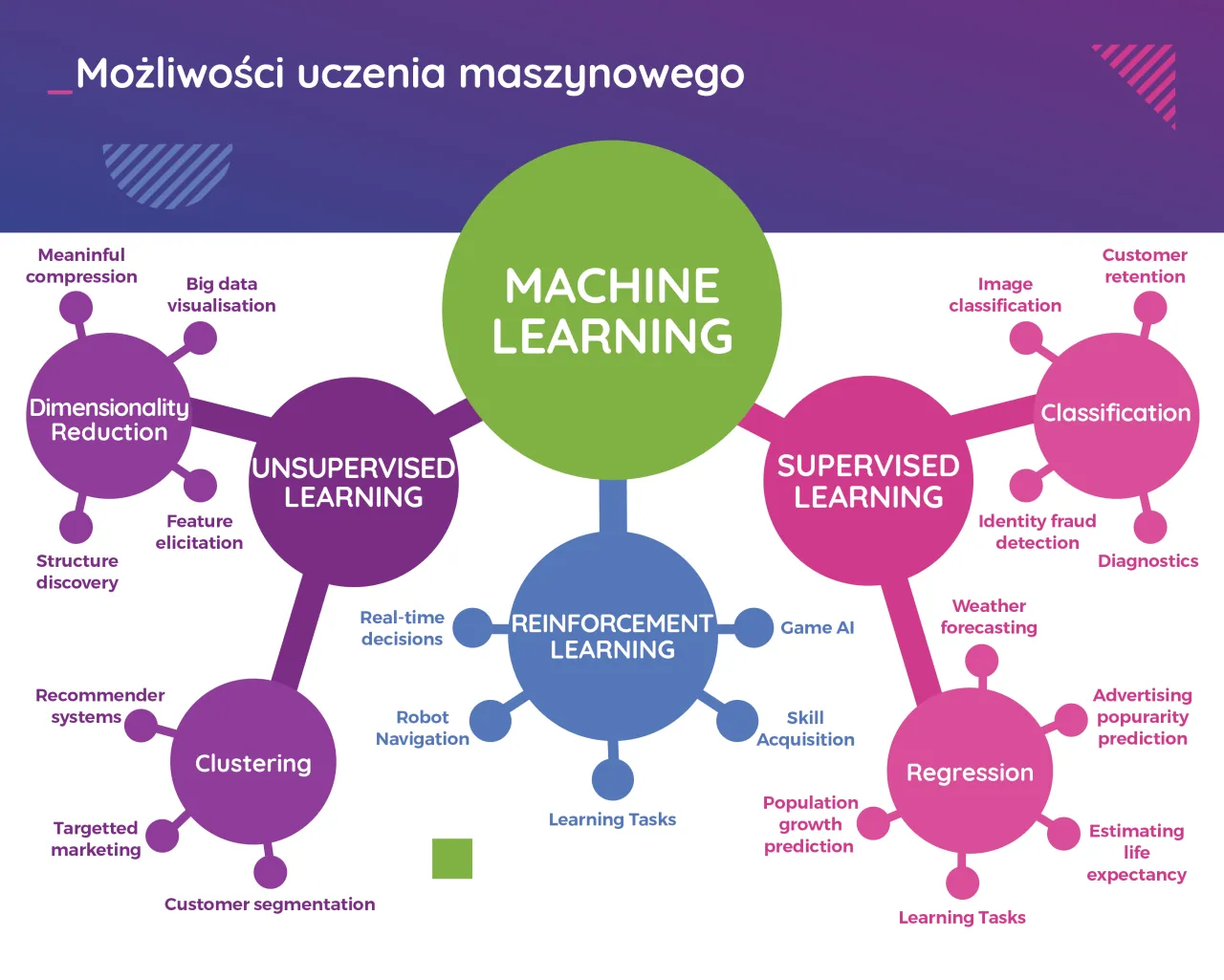 Wprowadzenie do machine learning - jak zacząć przygodę z uczeniem ...