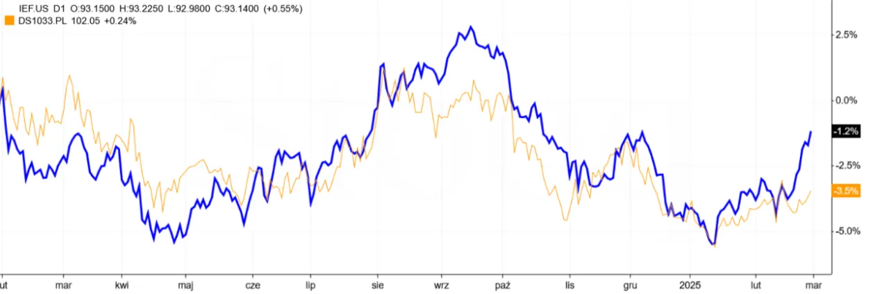 Czy 10-letnie obligacje skarbowe to bezpieczna przystań w 2025?