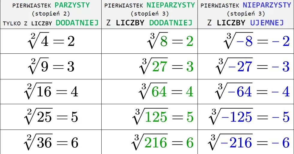 Co to jest pierwiastek w matematyce? Zrozumienie i zastosowania