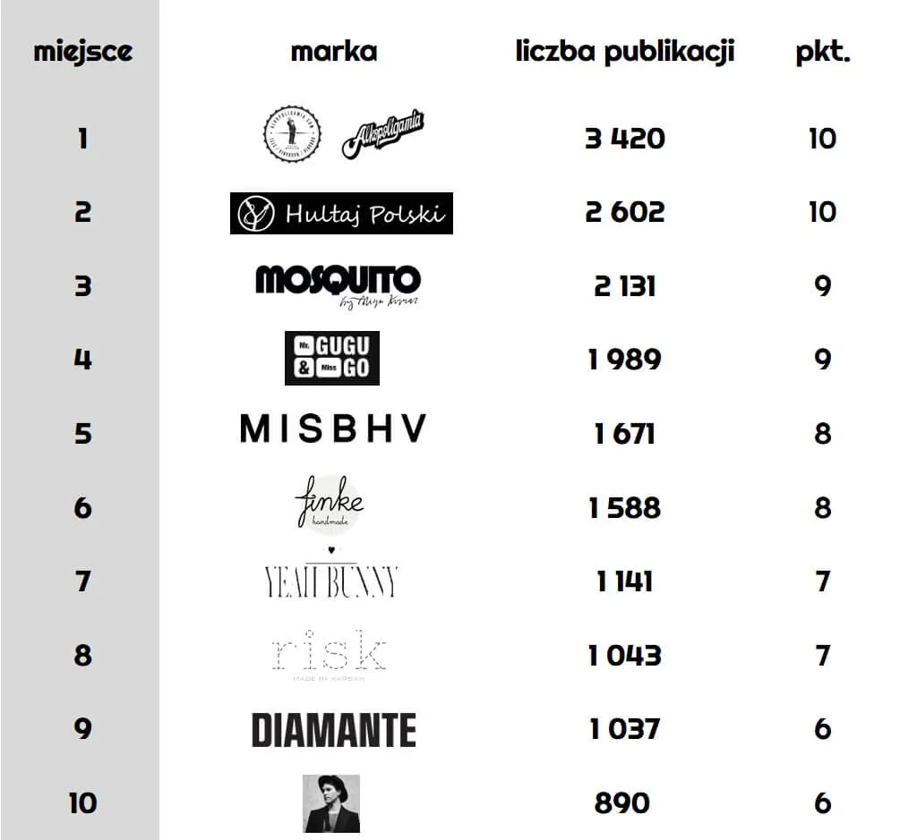 Polskie marki odzieży sportowej - Lista najlepszych marek