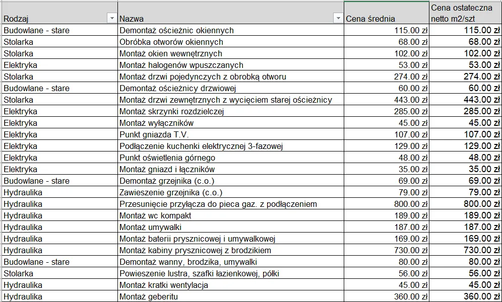 Przykładowy kosztorys remontu mieszkania Excel: Darmowy szablon