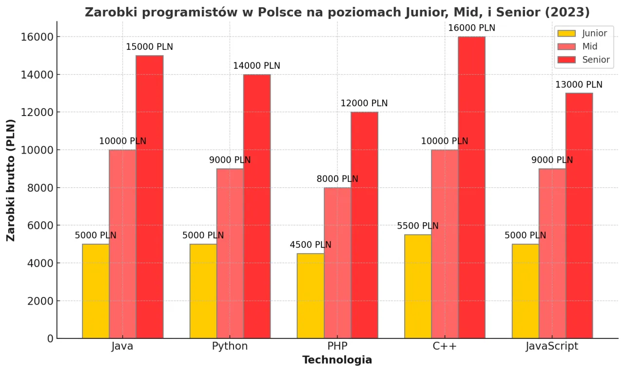 Ile zarabia programista w Polsce? Zaskakujące różnice w wynagrodzeniach