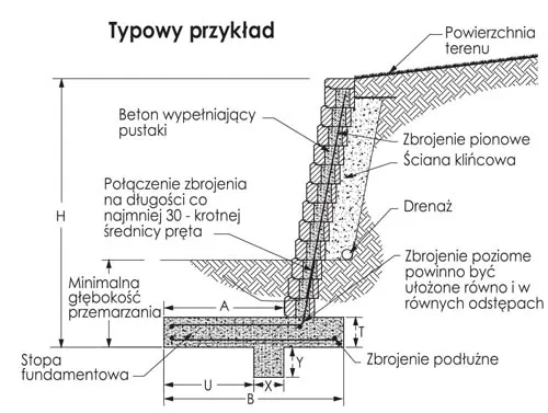Zbrojenie muru oporowego rysunek – jak uniknąć błędów w konstrukcji i ...