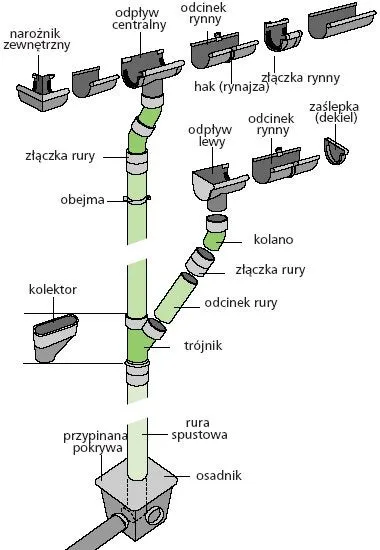 Jak zrobić rynnę z rury PCV: Prosty poradnik DIY krok po kroku