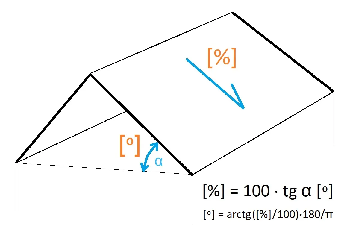 Jak przeliczać stopnie na procenty? Kluczowe metody i przykłady