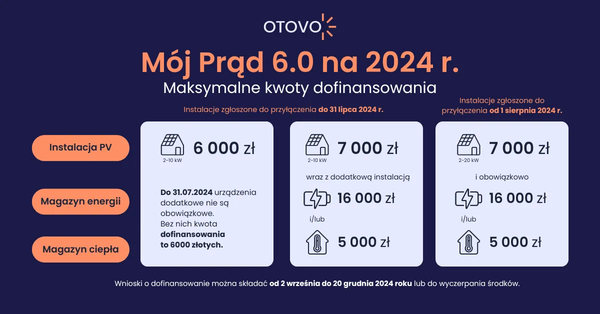Ostatni termin składania wniosków w programie Mój Prąd - nie przegap