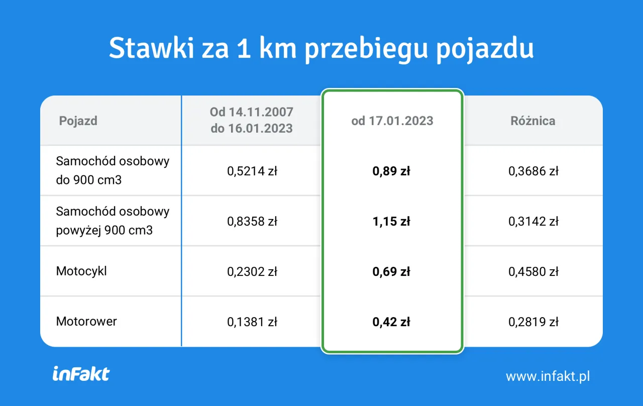 Jaką stawkę za kilometr powinien otrzymywać kierowca busa? Sprawdź ...