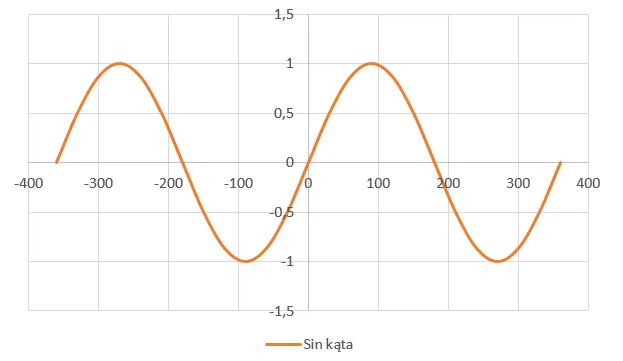 Jak zrobić wykres sinusa w Excelu i zaskoczyć wszystkich prostotą